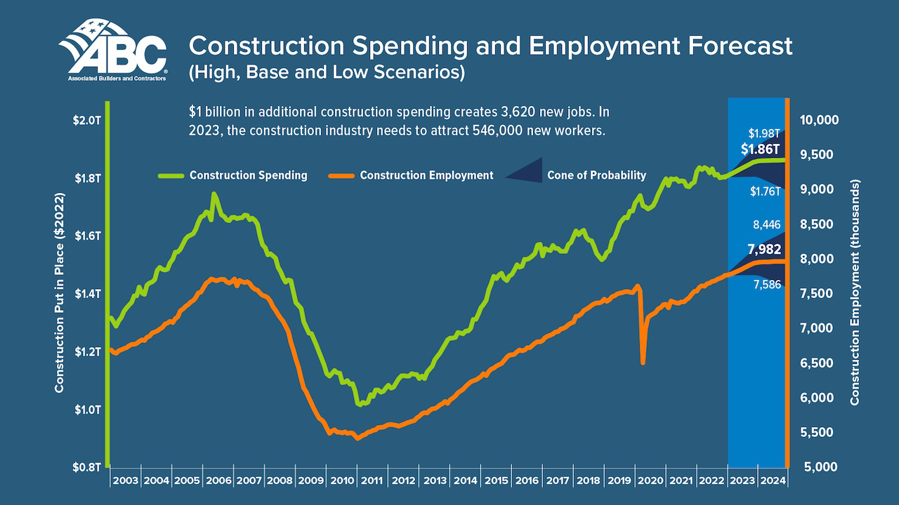 Construction workforce shortage tops half a million, ABC says | LBM Journal